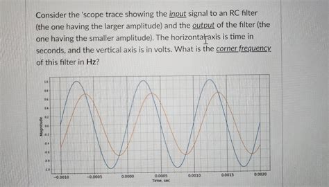 Solved Consider The Scope Trace Showing The Input Signal To