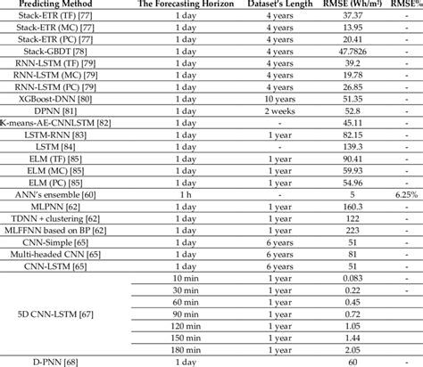 The Performances Of The Power Forecasting Ml Models Download