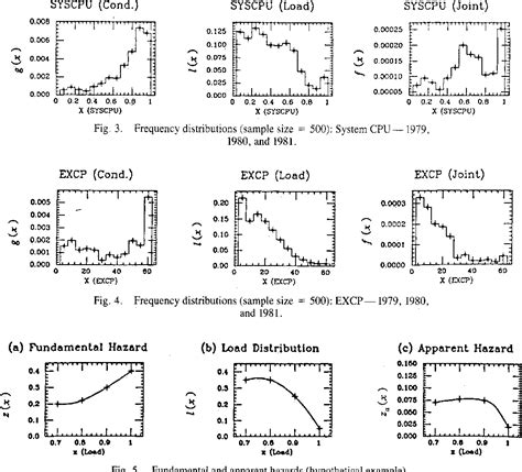 Figure 4 From A Measurement Based Model For Workload Dependence Of Cpu Errors Semantic Scholar