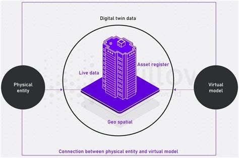 Digital Twin Model By Willow Download Scientific Diagram