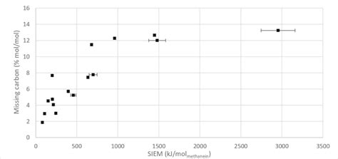4 Percent Of Missing Carbon As A Function Of Siem At Constant Value Of