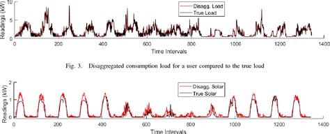 Figure 3 From Behind The Meter Solar Generation Disaggregation Using Consumer Mixture Models