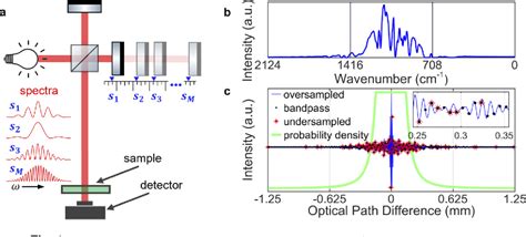 Figure 1 From Compressive Hyperspectral Imaging In The Molecular Fingerprint Band Semantic