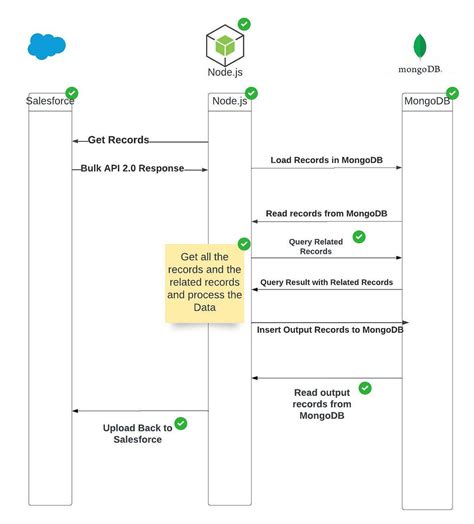 How Mongodb Can Help You With Salesforce Data Migrations By Ravi Medium