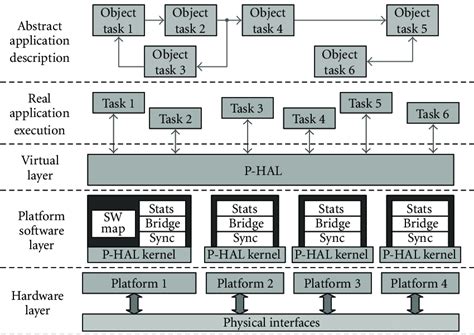 Representation Of The Platform Abstraction Layer Download Scientific