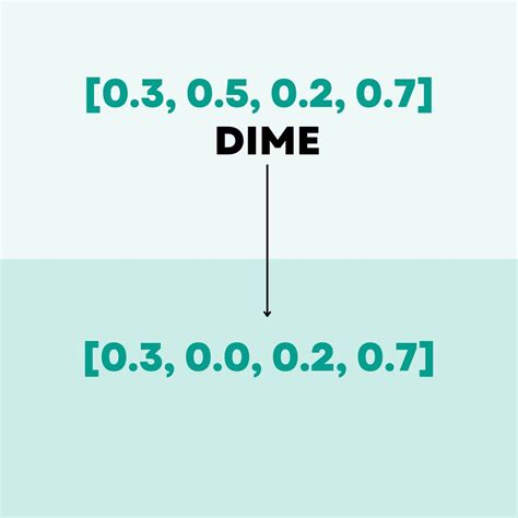 🪙 Dimension Importance Estimation Dime Is A Simple Inference Time
