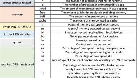 Linux Tutorials Vmstat Commands Examples