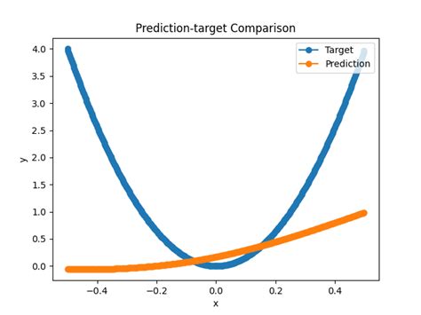 Python My Pytorch Machine Learning Program For Regression Is Not Learning Stack Overflow