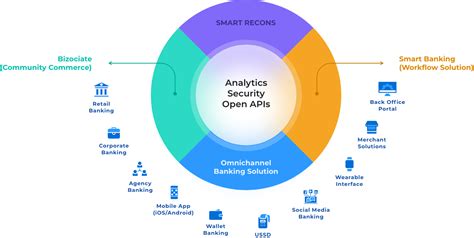 Smart Banking Solutions Techurate