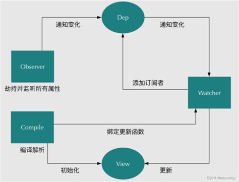 Vue双向数据绑定,用到哪些设计模式?vue2双向绑定是观察者模式还是发布订阅模式 Csdn博客 Vue双向数据绑定,用到哪些设计模式?vue2双向绑定是观察者模式还是发布订阅模式 Csdn博客