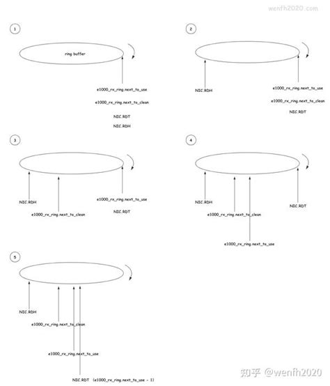 内核源码 Linux 网络数据接收流程（tcp） Napi 知乎