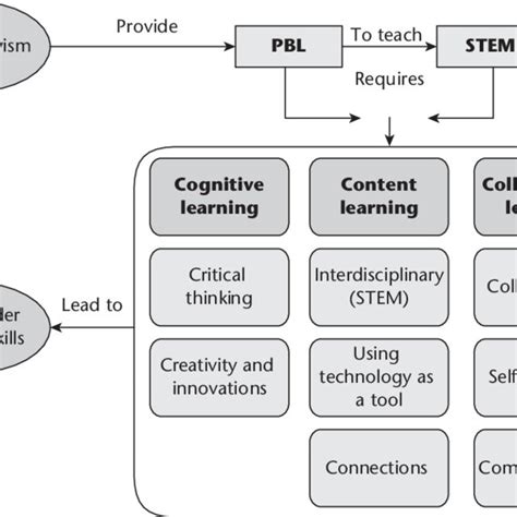 Pdf Stem Education And Problem Based Learning