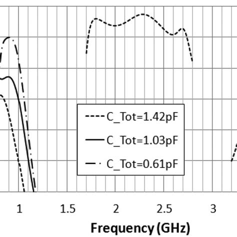 Simulated Antenna Total Efficiency Download Scientific Diagram