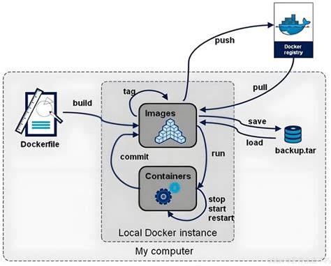 Docker Compose 快速入门指南：从安装到常用命令与技巧 Linux命令大全 手册