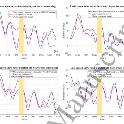 observed blue solid line versus local red solid line and global