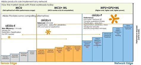 Brainchip Readies 2nd Gen Platform For Power Efficient Edge Ai Cambrian Ai Research