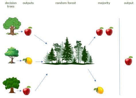 A Guide To Exploit Random Forest Classifier In Pyspark Towards Data Science