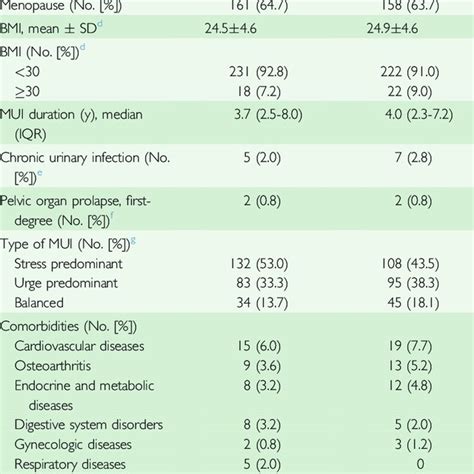 Overactive Bladder Symptom Score Oabss Questionnaire Download Table