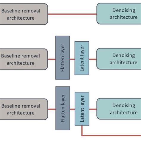 Cascaded Deep Cnn Architectures For Complete Spectral Preprocessing