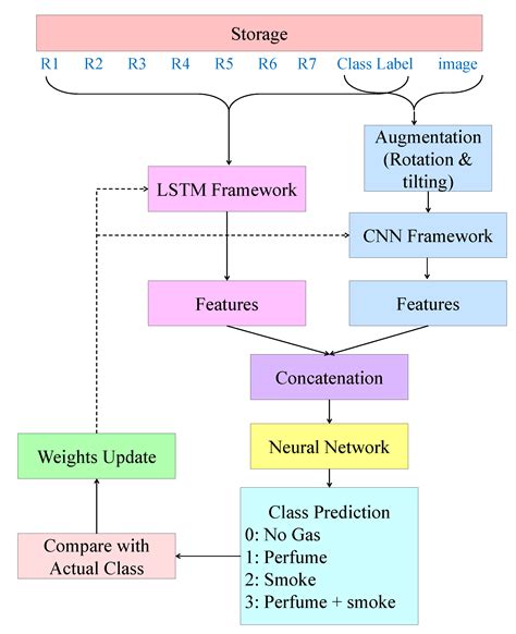 Asi Free Full Text Gas Detection And Identification Using Multimodal Artificial Intelligence