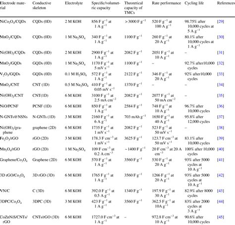 Different Dimensional Carbon Based Electrode Materials Download Scientific Diagram