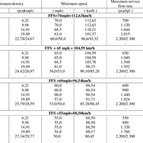 values of basic los for 4 typical classes of basic freeway segment