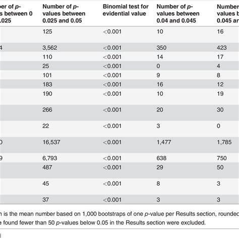 Tests For Evidential Value And P Hacking Across Disciplines Using