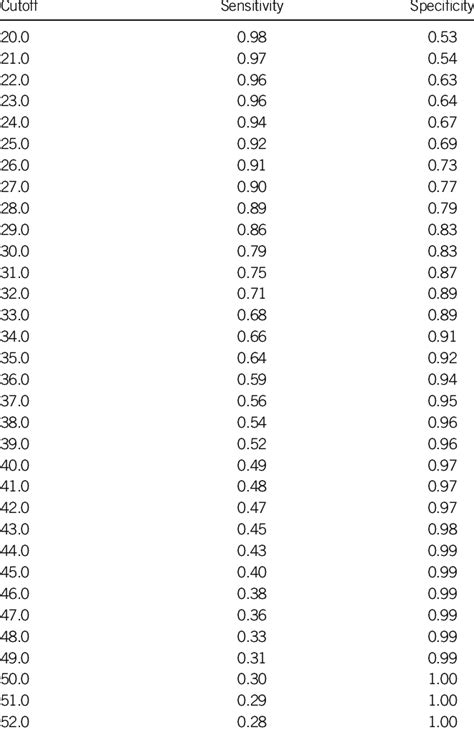 Different Cutoff Points With Their Sensitivity And Specificity Download Table