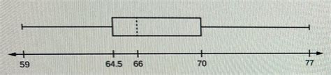 Solved Using The Box Plot Below Which Depicts Information Chegg