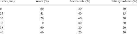 Gradient Programme Of The Hplc Download Table