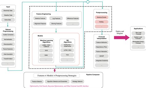 Energy Forecasting With Robust Flexible And Explainable Machine Learning Algorithms Zhu