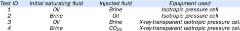 Overview Of Core Flooding Experiments The Initial Fluid Saturation