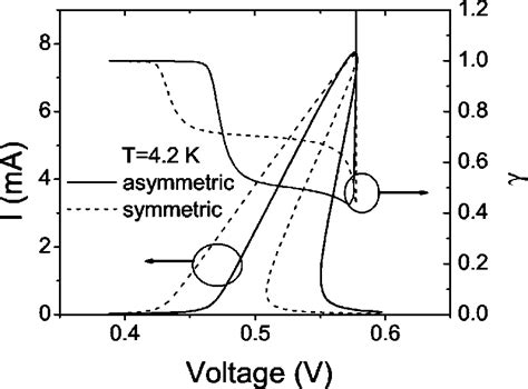 Dependence Of The Current And Fano Factor On The Applied Voltage For