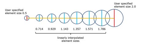 Fidelity Pointwise：控制单元尺寸分级以获得所需的 Cfd 解决方案精度fidelity Pointwise 流体仿真 技术邻