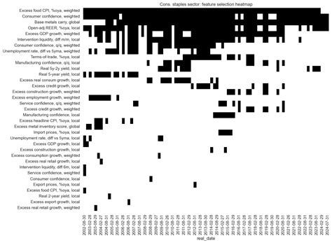 Statistical Learning For Sectoral Equity Allocation Macrosynergy