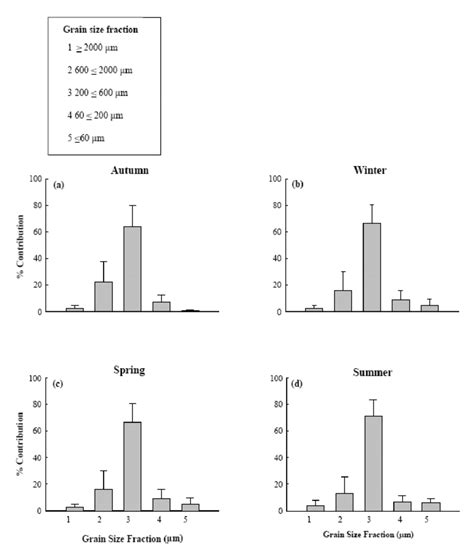 4 Mean Upper 95 Confidence Interval For The Contributions Of Grain