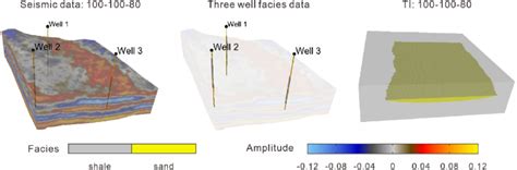 Obtained Seismic Data Three Well Facies Data And A Training Image