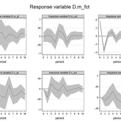 Irf D M Fct Response Variable Download Scientific Diagram