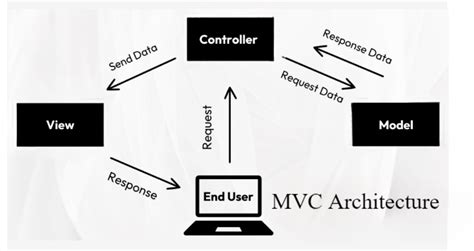 Laravel Fundamentals Understanding The Mvc Architecture By Saheed