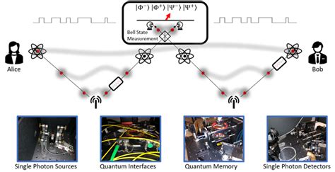 Connecting Quantum Network Nodes Nist