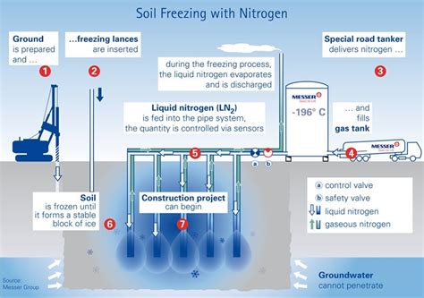 Ground Freezing — Huinink Infrastructure Ltd