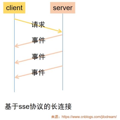 ai大模型流式输出 基于sse协议的长连接实现 王若伊 恩赐解脱 博客园