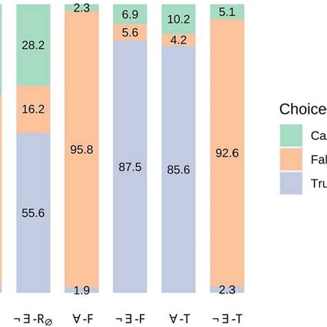 experiment 1 results proportion of choice for each condition