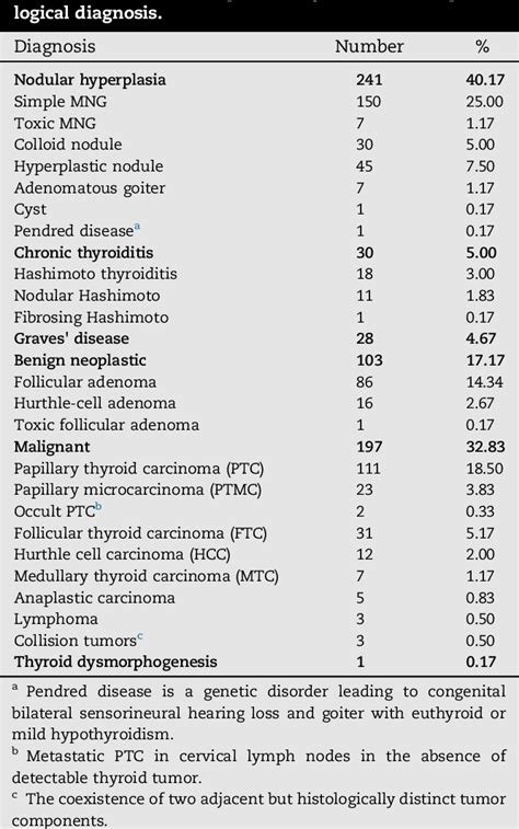 Table 1 From The Risk Of Thyroid Carcinoma In Multinodular Goiter Compared To Solitary Thyroid