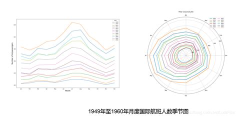 数据可视化笔记5 时间数据可视化 时态数据可视化 csdn博客