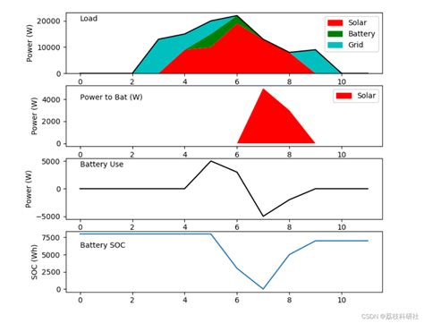 【微电网优化调度】目标最小化微电网成本，由太阳能电池板阵列和储能系统组成（python代码实现） Csdn博客