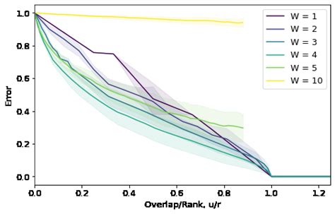 Completing Quantum Kernel Matrices With A Band Sparsity Pattern Using Download Scientific