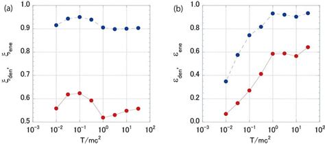 The Model Fitting Results For The Same Data Set As Figure 3 Left The
