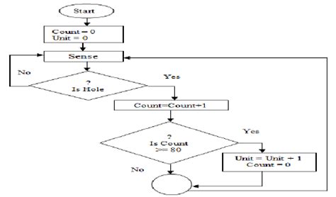 Sample Flow Chart Of The Basic Steps Of Reading Unit Download Scientific Diagram