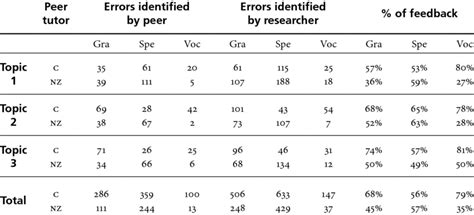 Frequency Of Feedback On Errors Download Table